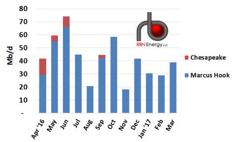 Marcus Hook Propane Exports Heat Up | | Marcellus Drilling News