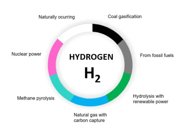 ARCH2 and MACH2 Hydrogen Hub Projects Keep Fed Funding, For Now ...
